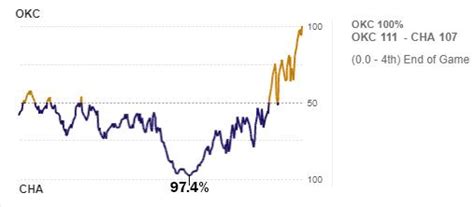 The Win Probability Graph From Tonights Game Rthunder
