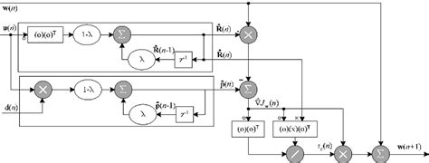 figure 1 from optimal step size lms algorithm using exponentially