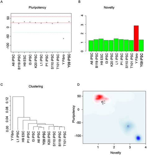 Pluripotency Verification Of Pd Patient Ipsc A Pluripotency Score For