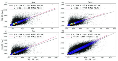 The Linear Regression Result Of The Gf 1 Image A D Denotes Blue