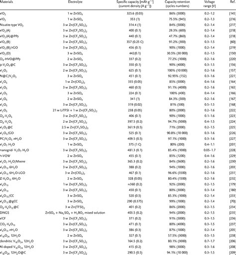Electrochemical Performance Of Vanadium Oxides As Cathodes In Azibs