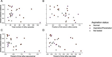 Reflux Severity May Correlate With The Similarity Between Lung And Download Scientific Diagram