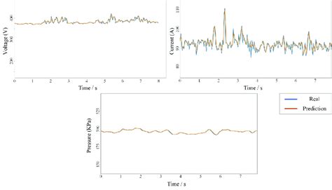 the comparison between captured data and prediction for device voltage
