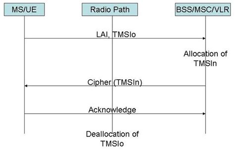 3g Umts Security User Identity Confidentiality Imsi Tmsi And P Tmsi