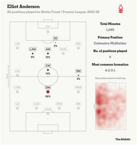 Elliot Anderson His Enforced Newcastle Exit And How He Has Thrived At