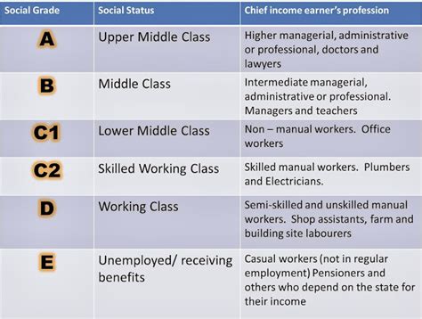 Gcse Media Legacy Spec Target Audience Social Class Classification