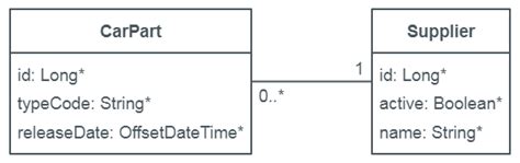 spring boot rest api with database in minutes bootify in action