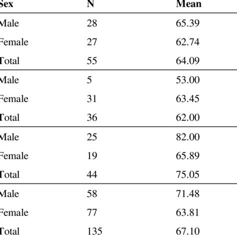 One Way Anova Of Reduction On Risky Sexual Behaviour At Post Test