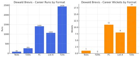 Dewald Brevis 125 Powers South Africa To Victory For Series Level