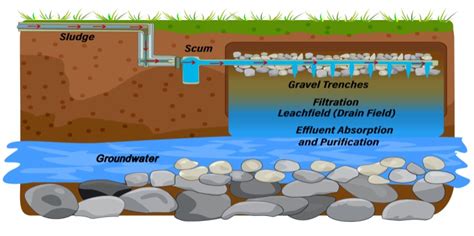 Septic Systems Strictly Septic Service