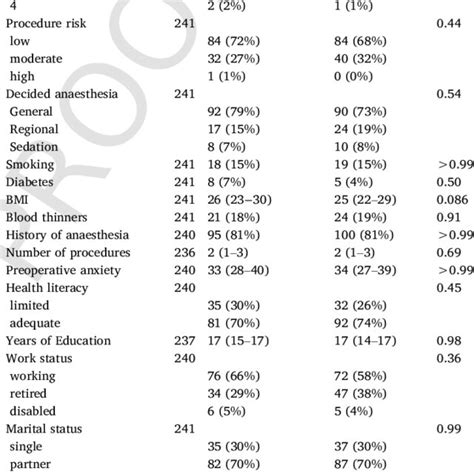 Baseline Characteristics Of The Per Protocol Population Download