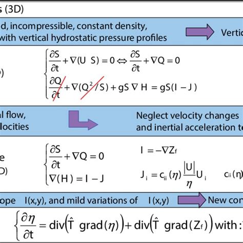 A Wave Diffusion Equation For Surface Water Streams Flood Plains