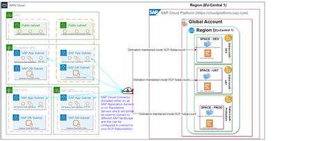 Sap Cloud Platform Architecture Sap Community