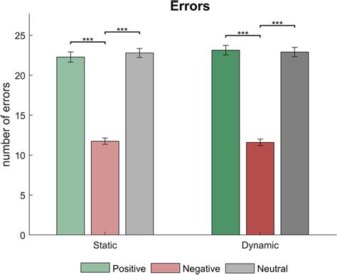 Bar Graphs Representing Behavioral Data Error Rates For Each Condition Download Scientific