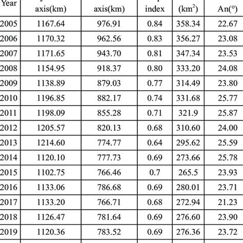 Results Of Standard Deviation Ellipse Parameters Of The Tourism