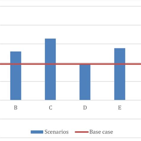 Npv Of Scenarios A G The Scenarios Are Described In Table 432 The