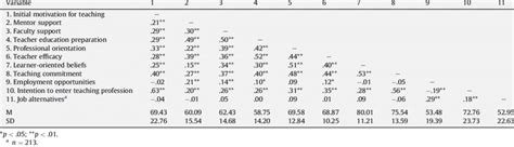 Means Standard Deviations And Pearson Correlation Coefficients Among