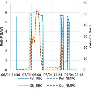 A Typical Day Of January On The X Axis The Date And Time On The Left Download Scientific