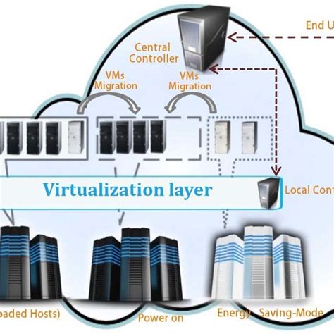 Cloud Computing System Architecture Download Scientific Diagram