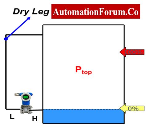 What Is Zero Suppression And Zero Elevation In Level Measurement