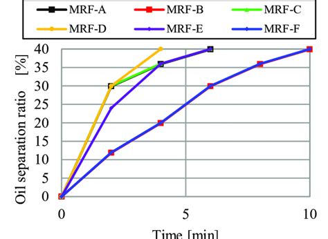 Mrf Oil Separation Ratio Centrifugation Test Download Scientific