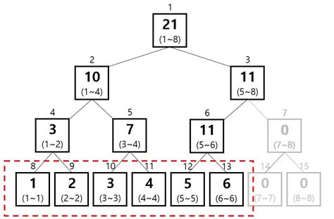 Algorithm 세그먼트 트리 Segment Tree Arkainoh Algorithm 세그먼트 트리 Segment Tree Arkainoh