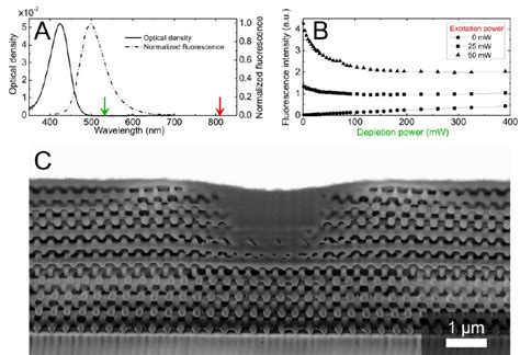 Fig S1 A Optical Density Absorbance And Fluorescence Spectra Of