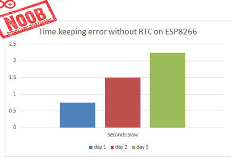 TimeKeeping En ESP Arduino Uno Sin Un RTC Reloj En Tiempo Real Paso La Prueba
