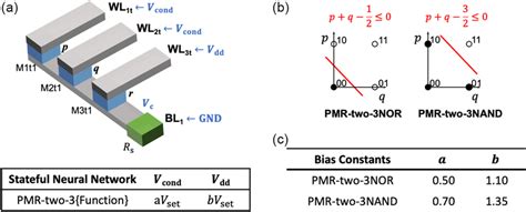 a bias and circuit configuration of the stateful neural network r s