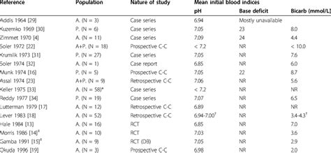 Degree Of Baseline Acidemia And Base Deficit In Dka Patients With Download Table