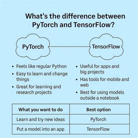 While Pytorch Has Its Benefitsi Will Always Prefer Tensorflow In My