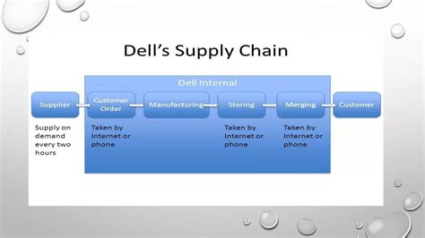 Study On Amazondell And Zomato Logistics Operations Pptx