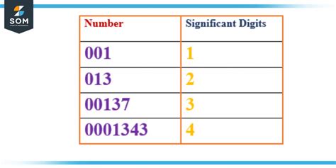 Significant Digits Definition And Meaning