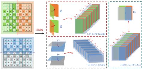 The Five Folding Approaches Download Scientific Diagram