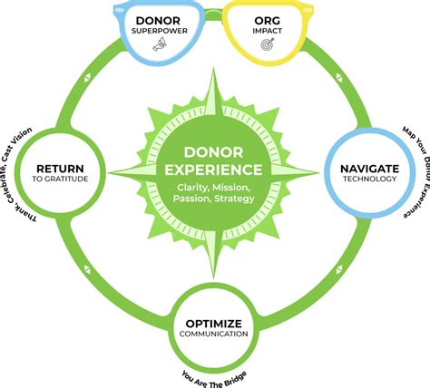 Landing Page Donorwerx