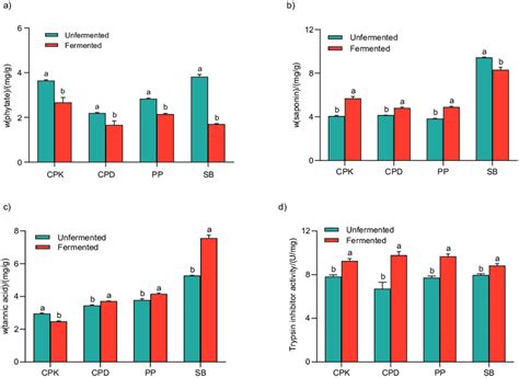 Mass Fractions Of A Phytic Acid B Saponins C Tannins And D Download Scientific Diagram