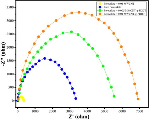 Eis Plot Of Perovskite Solar Cells At A Bias Voltage Of 07 V