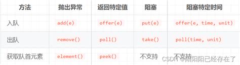 Arrayblockingqueue与linkedblockingqueue：深入解析java并发队列 Csdn博客