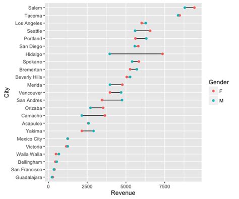 Cleveland Dot Plots · Afit Data Science Lab R Programming Guide