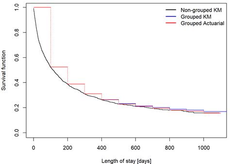Actuarial Lifetable Estimator Of The Survival