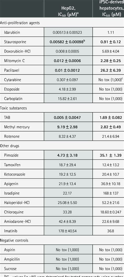 Comparison Of Compound Responses Between 3d Cultures Of Hepg2 And