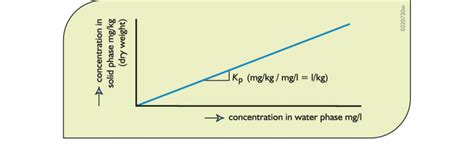 15 Defining The Partition Coefficient K P Literskg As The Slope Of
