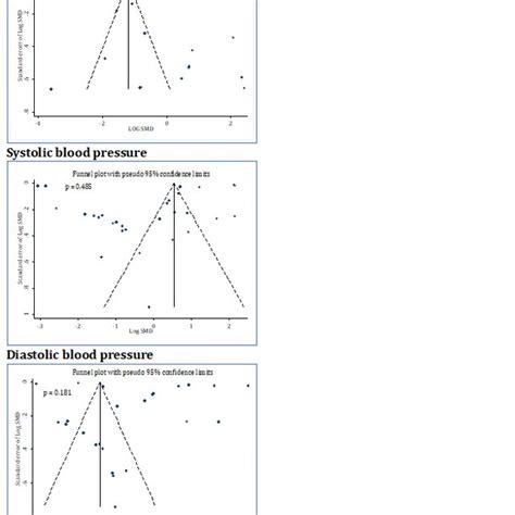 Publication Bias In Assessment Of The Effect Of Apelin Administration