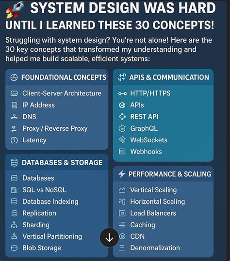 Systemdesign Softwareengineering Tech Programming Developer