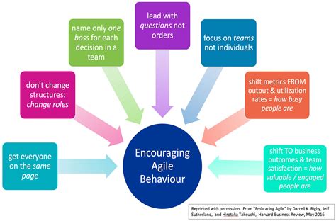 The How And Why Increasing The Adoption Of Agile Processes In Healthcare Creative Thinking The How And Why Increasing The Adoption Of Agile Processes In Healthcare Creative Thinking