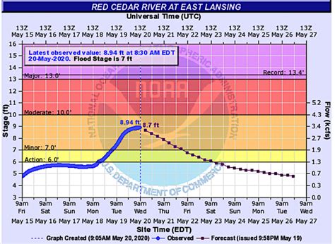 The Red Cedar River Is Flooding East Lansing Info