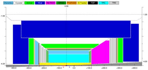 Example Of A Possible Eic Detector Configuration Download Scientific
