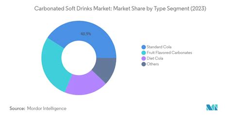 Carbonated Soft Drinks Market Size And Share Analysis Industry Research