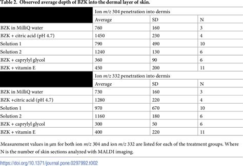 Table 1 From Maldi Tof Imaging Analysis Of Benzalkonium Chloride