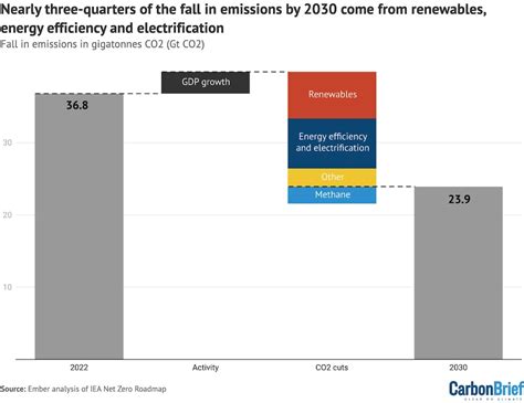 Qanda Why Deals At Cop28 To ‘triple Renewables And ‘double Efficiency